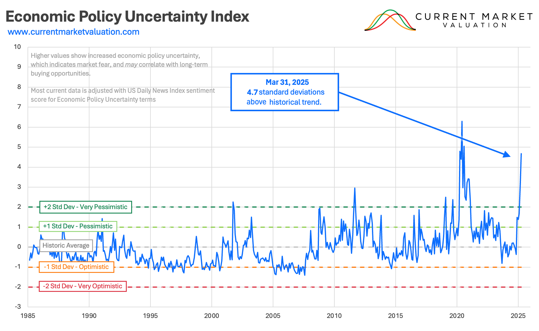 Economic Policy Uncertainty