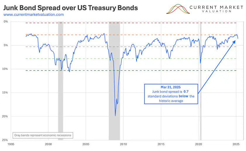 Junk Bond Spreads