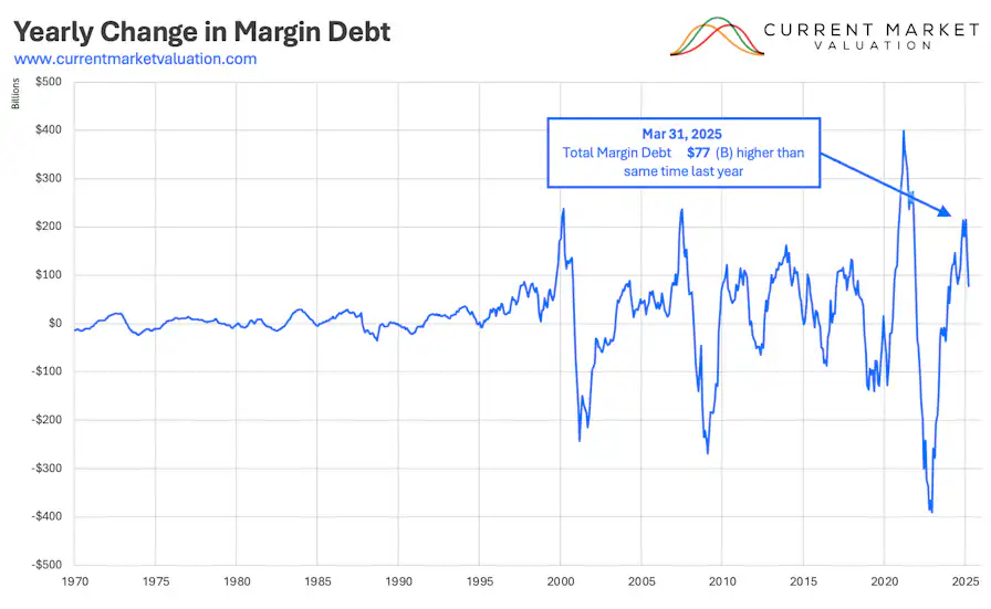 Margin Debt Valuation Model
