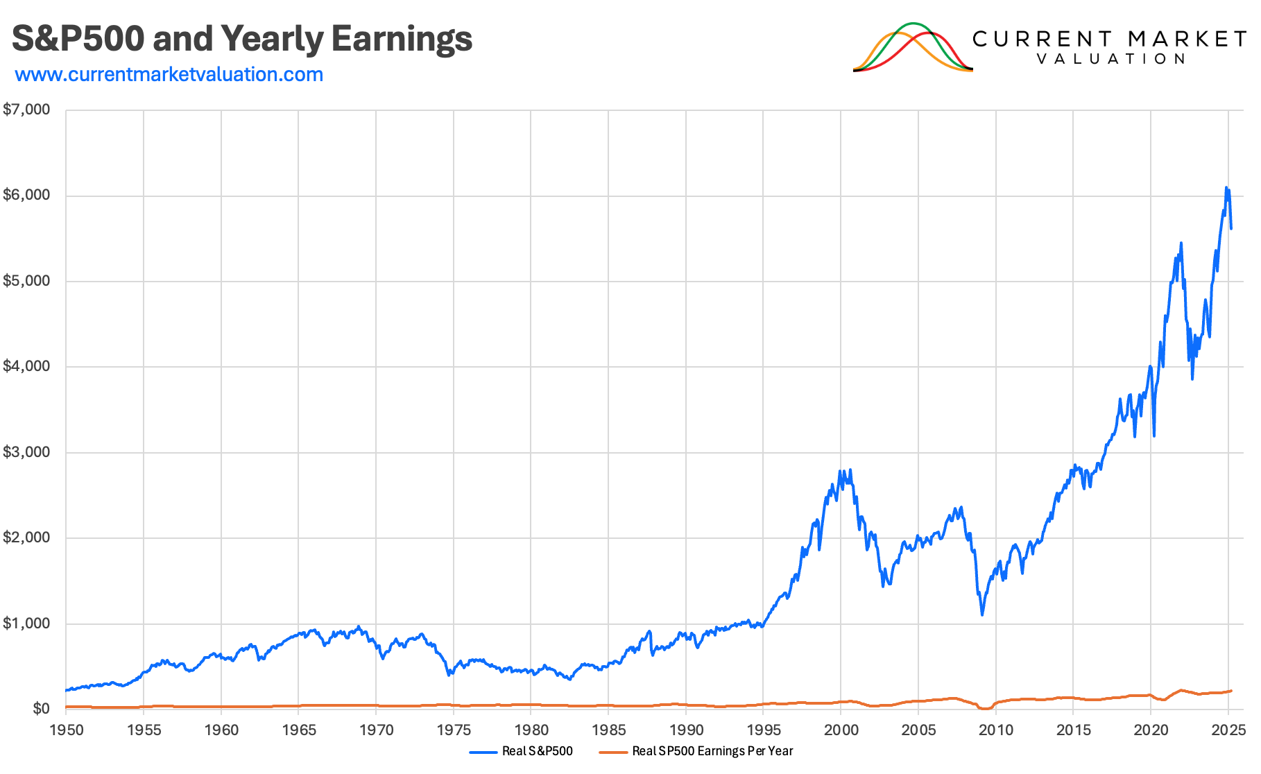 Using P/E Ratio to Determine Current US Stock Market Valuation