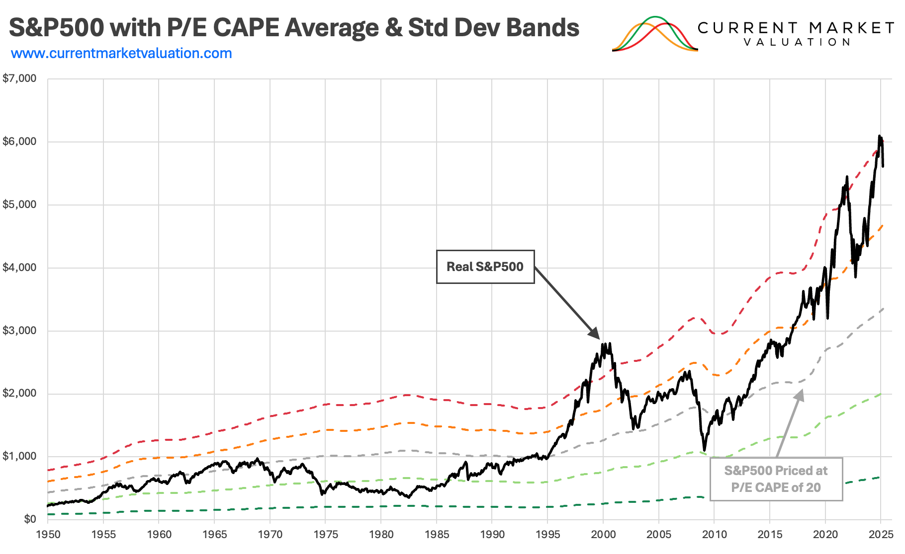 Using P/E Ratio to Determine Current US Stock Market Valuation