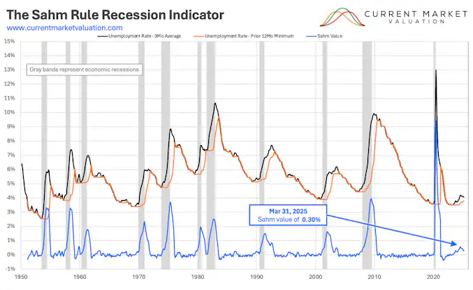 Sahm Rule Recession Indicator