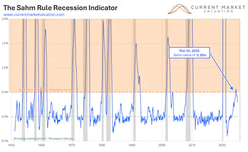 Sahm Rule Recession Indicator