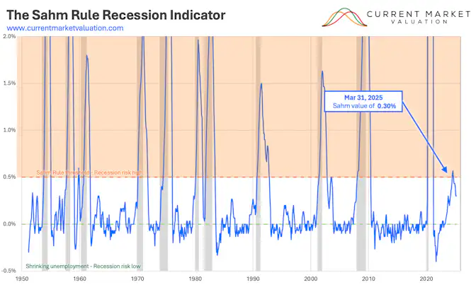 Sahm Rule Recession Indicator