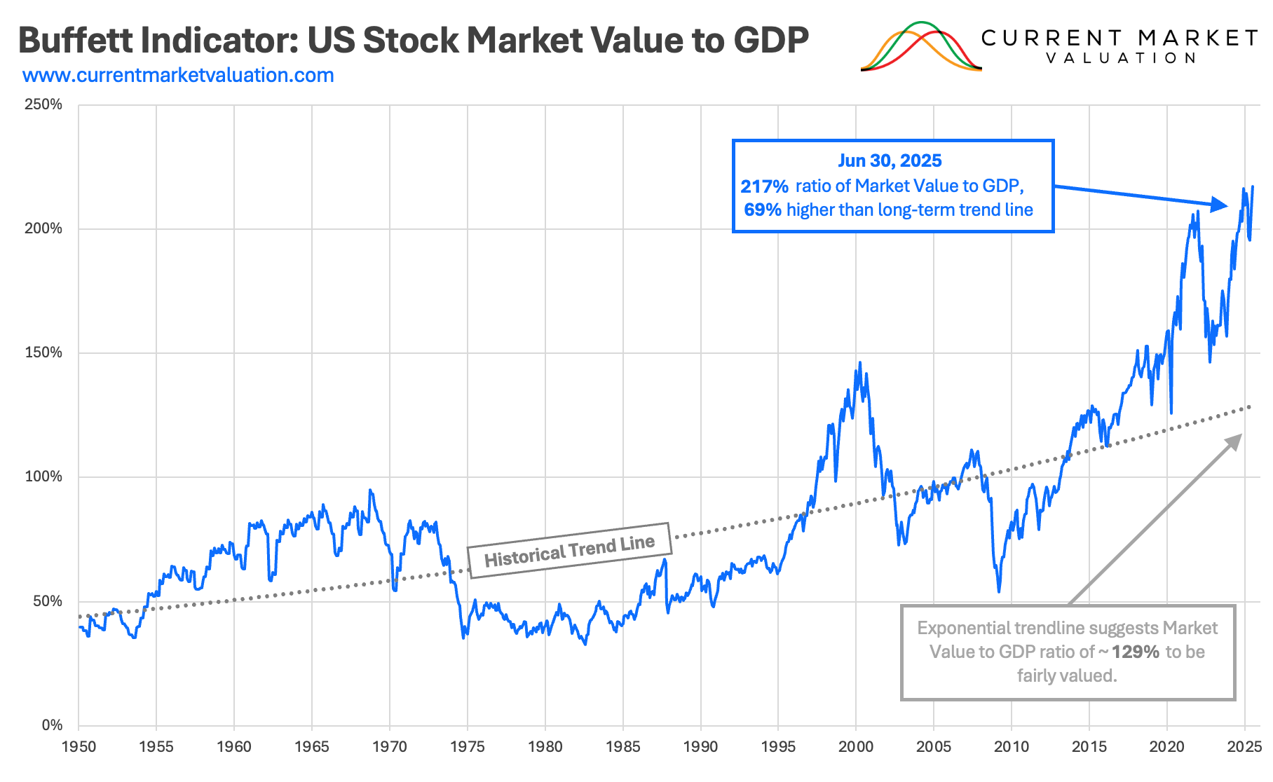 Buffett Indicator Valuation Model