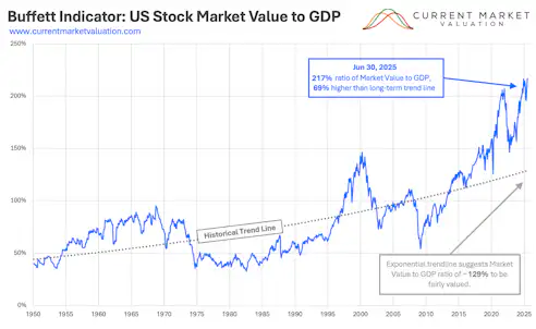 Buffett Indicator Valuation Model