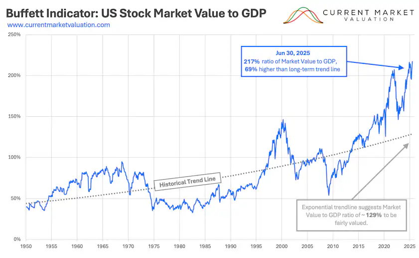 Buffett Indicator Valuation Model
