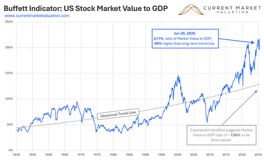 Buffett Indicator Valuation Model