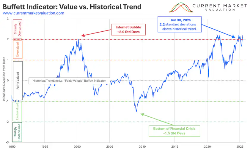 Buffett Indicator Valuation Model