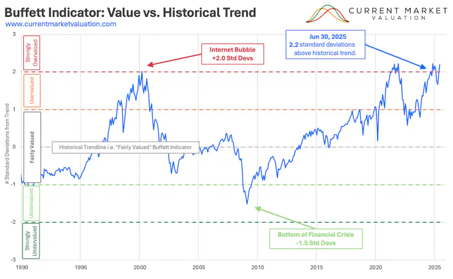 Buffett Indicator Valuation Model
