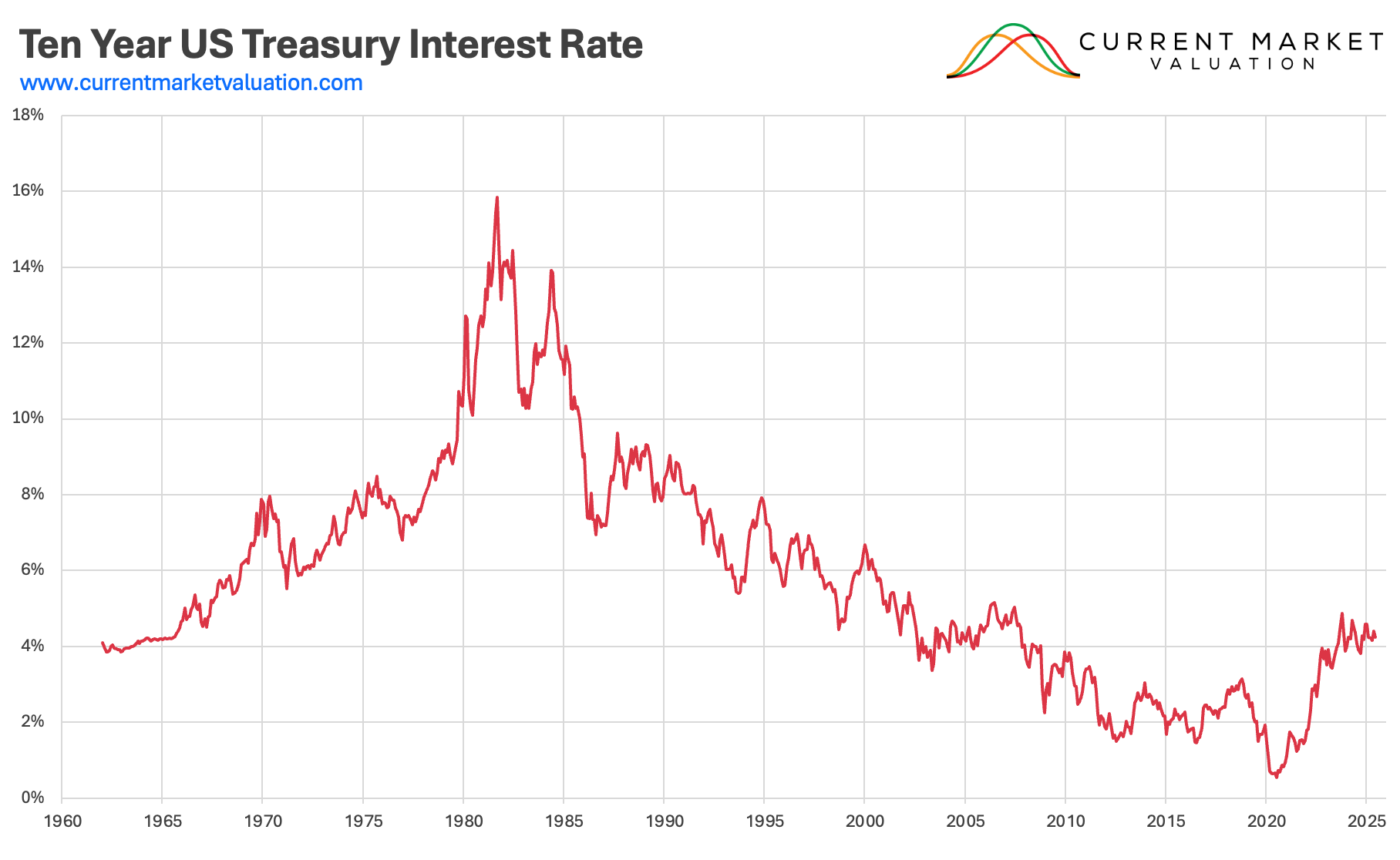 Interest Rates vs Stock Market | Analyzing the Correlation with 10-Year ...
