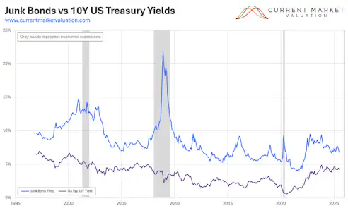 Junk Bond Spreads