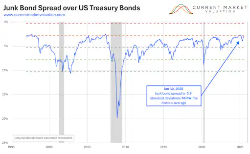 Junk Bond Spreads