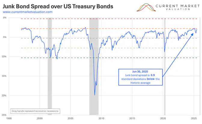 Junk Bond Spreads