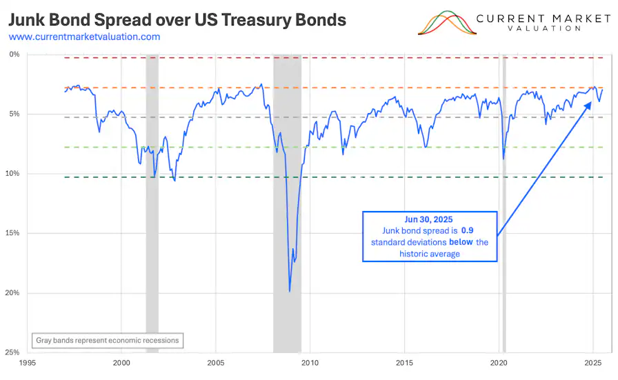 Junk Bond Spreads