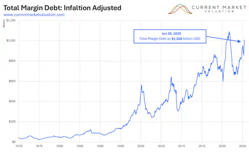 Margin Debt Valuation Model