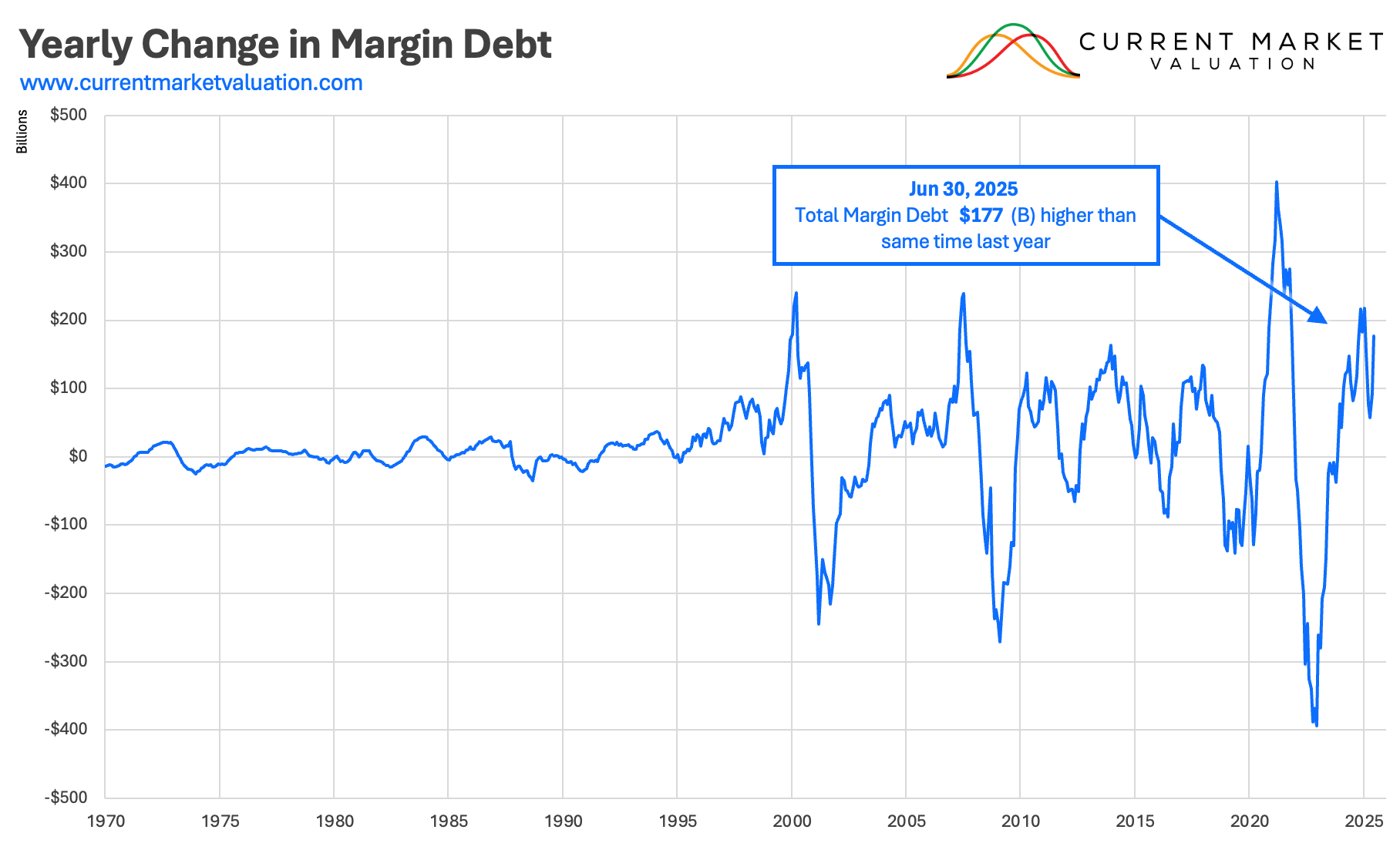 Margin Debt Valuation Model