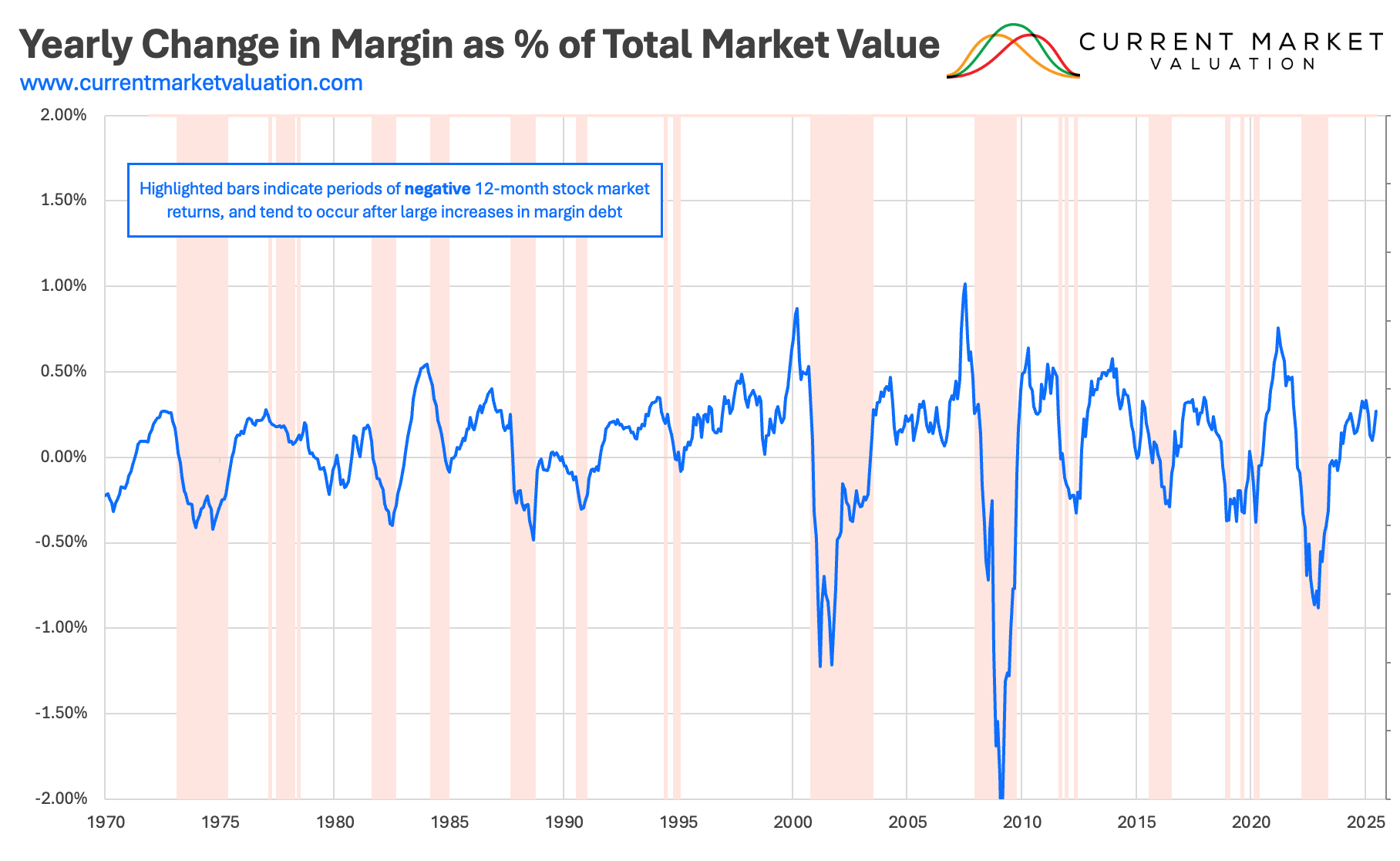 Margin Debt Valuation Model