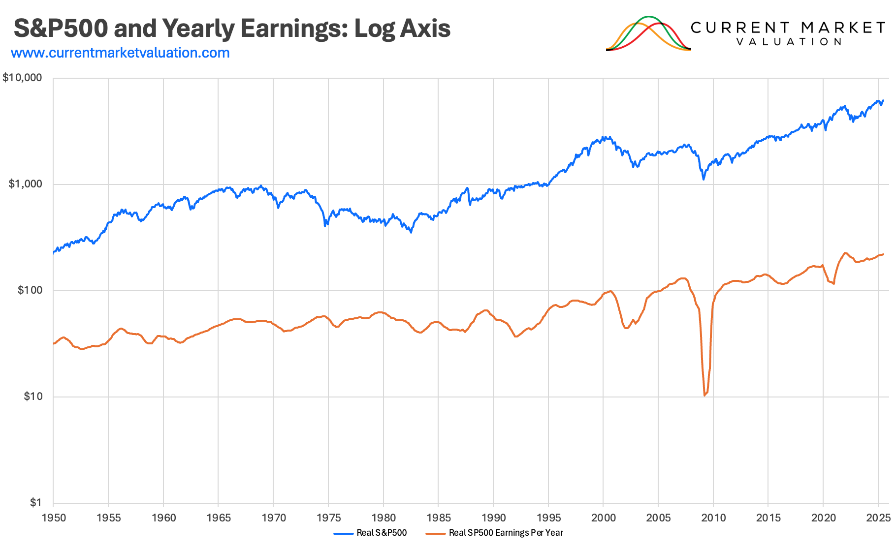 Using P/E Ratio to Determine Current US Stock Market Valuation