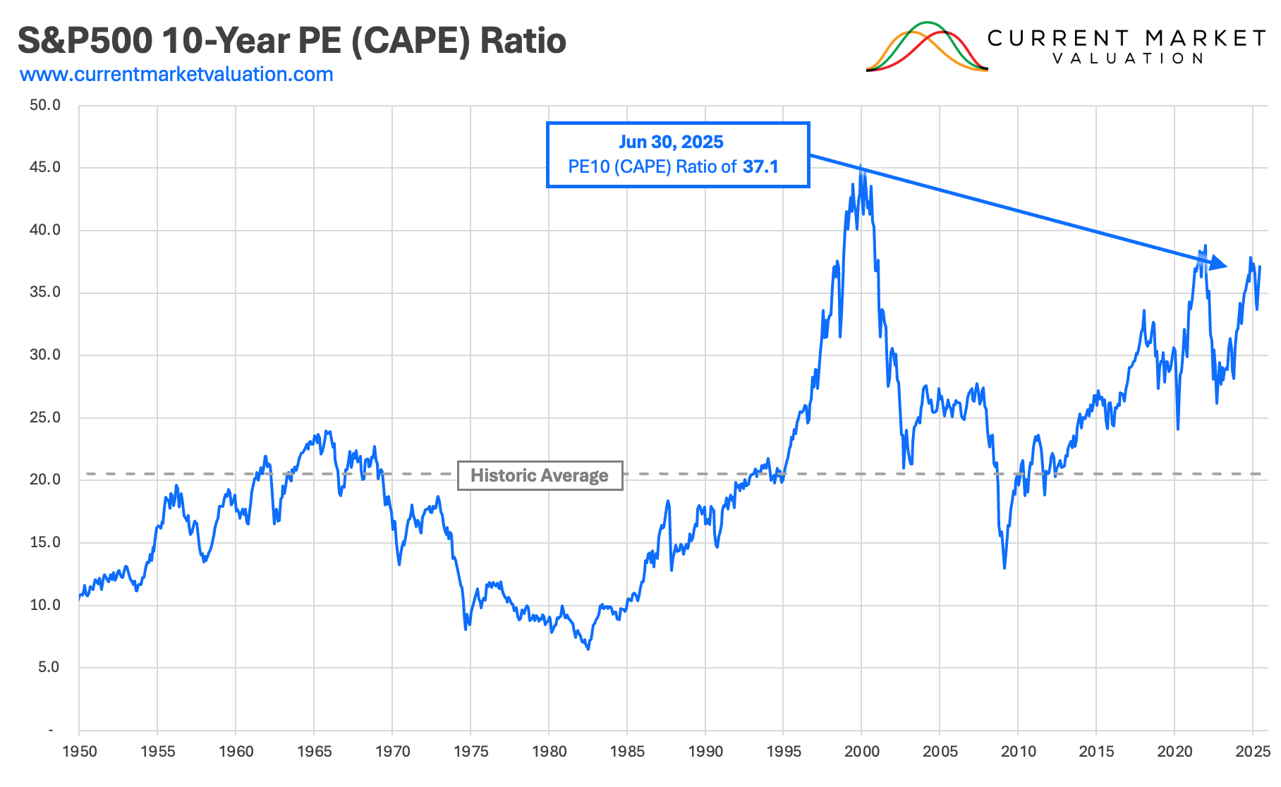 Using P/E Ratio to Determine Current US Stock Market Valuation