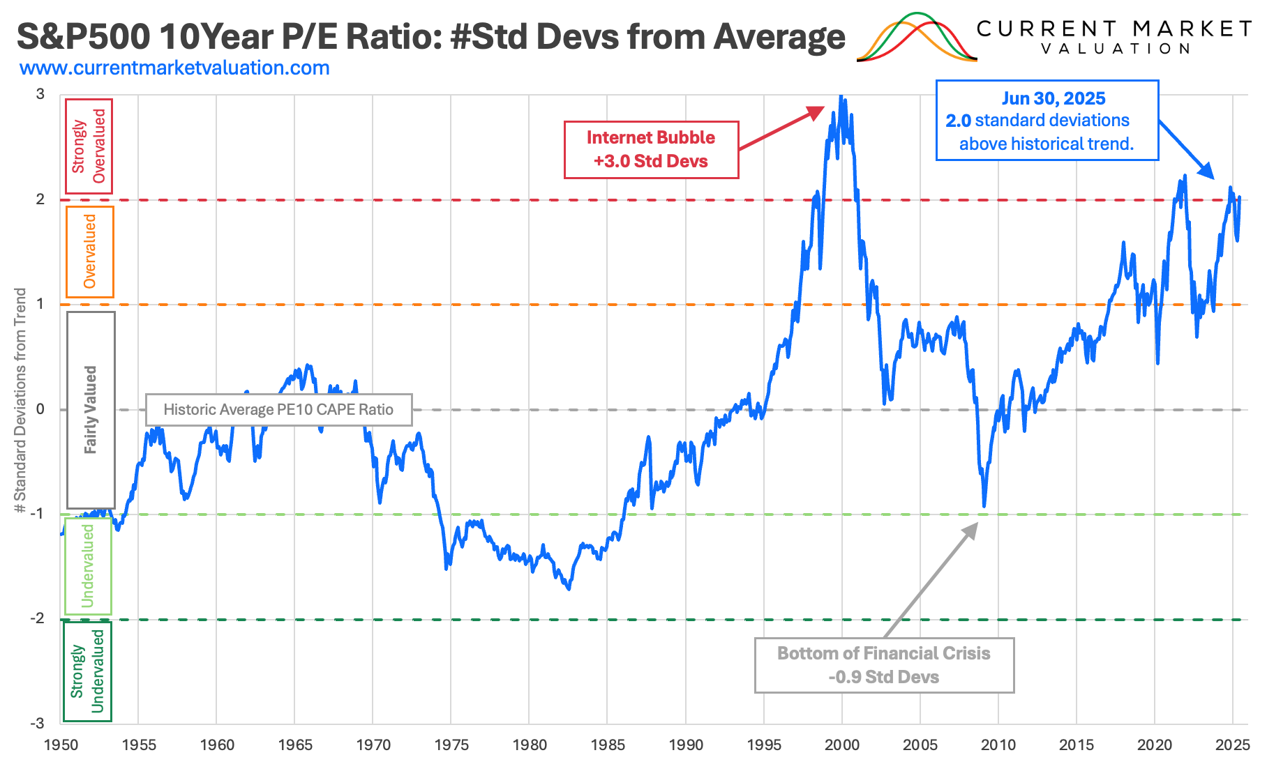 Using P/E Ratio to Determine Current US Stock Market Valuation