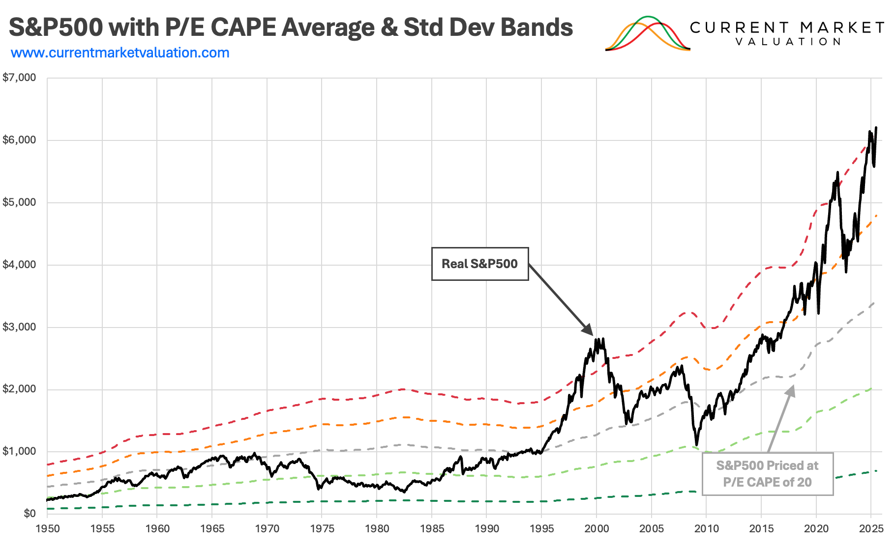 Using P/E Ratio to Determine Current US Stock Market Valuation