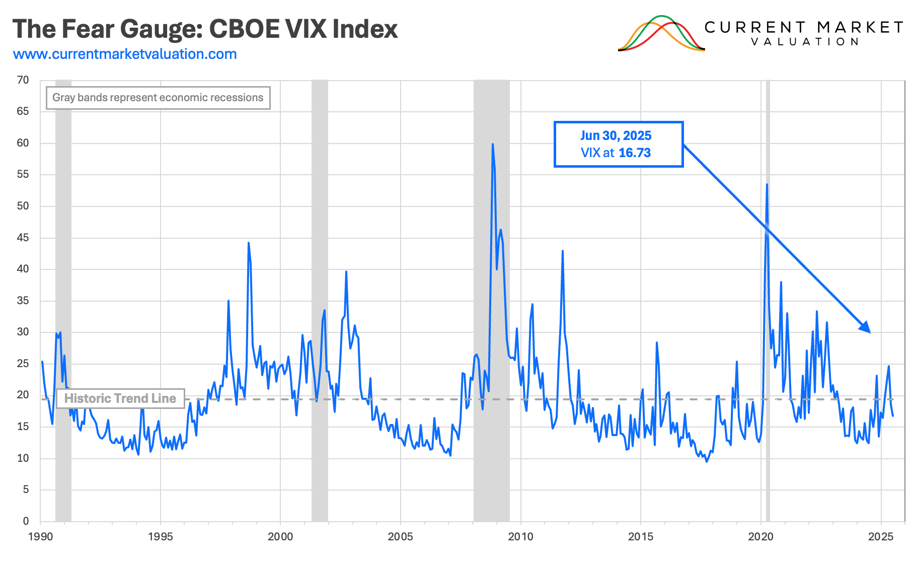 VIX Fear Index
