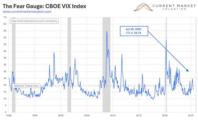 VIX Fear Index