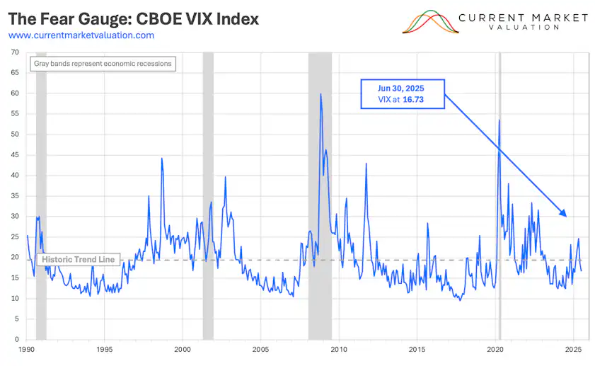 VIX Fear Index