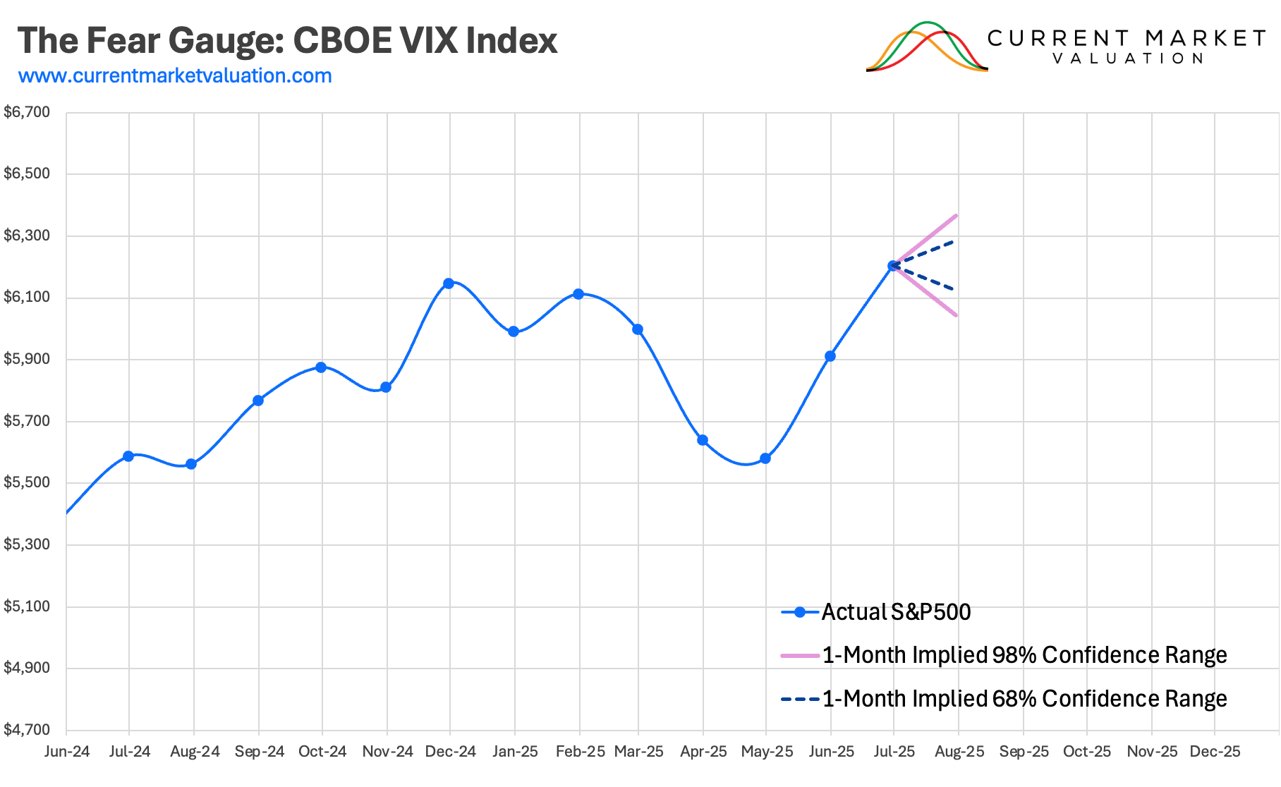 VIX Fear Index