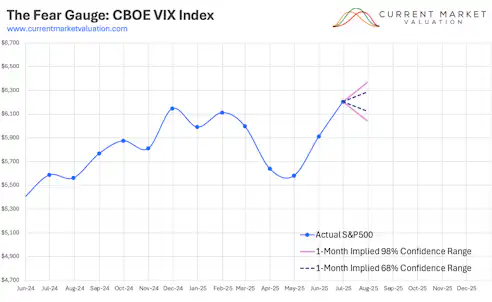 VIX Fear Index