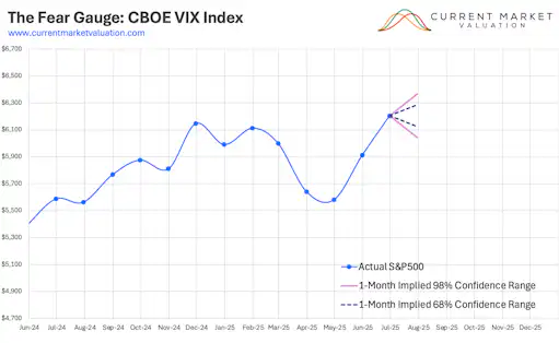 VIX Fear Index
