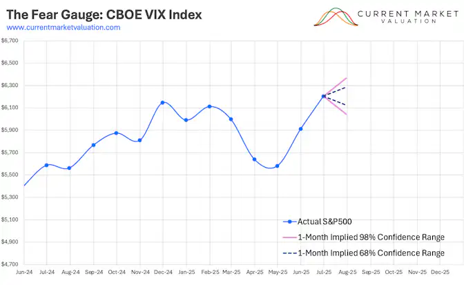 VIX Fear Index
