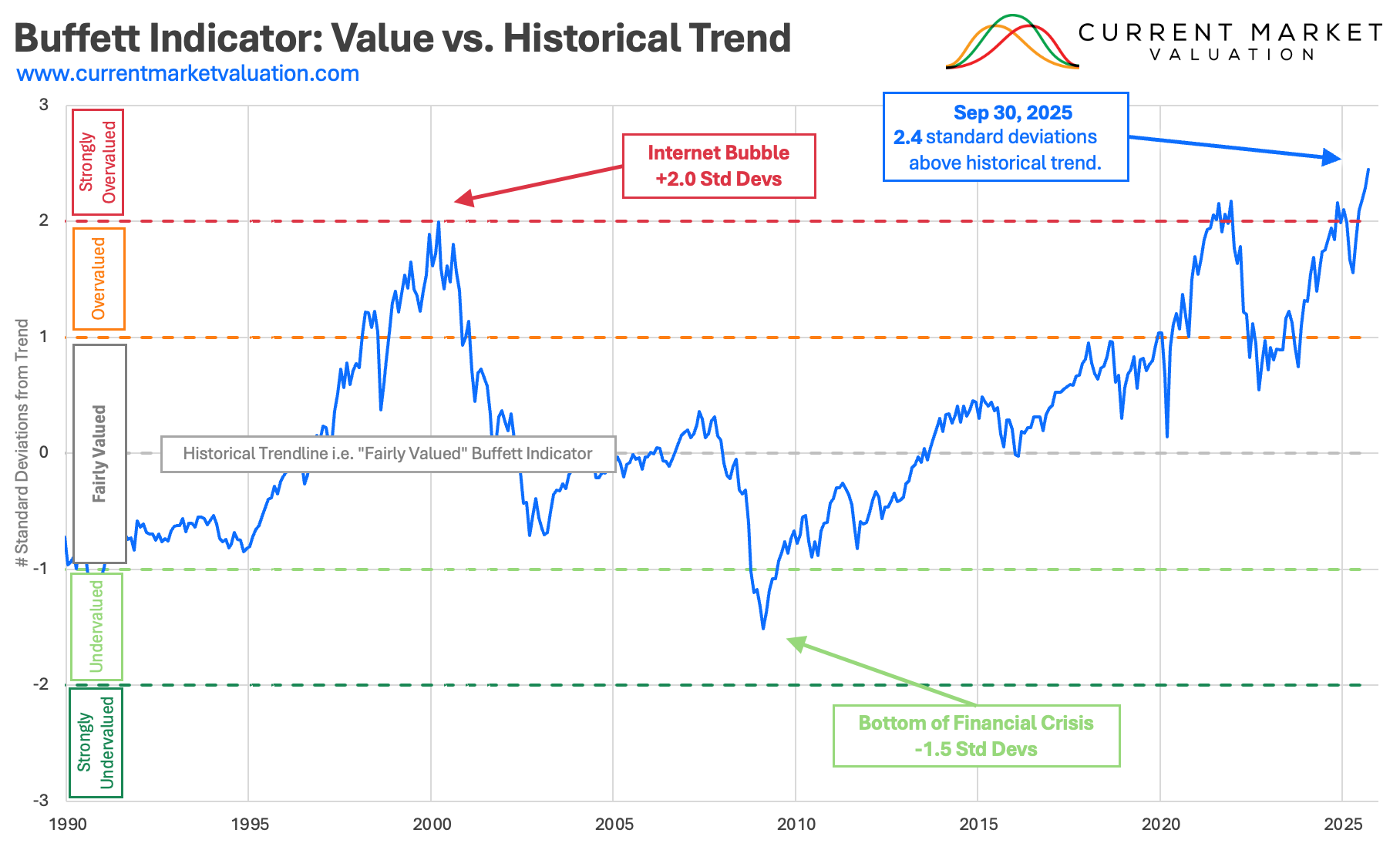 Buffett Indicator Valuation Model