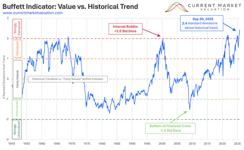 Buffett Indicator Valuation Model