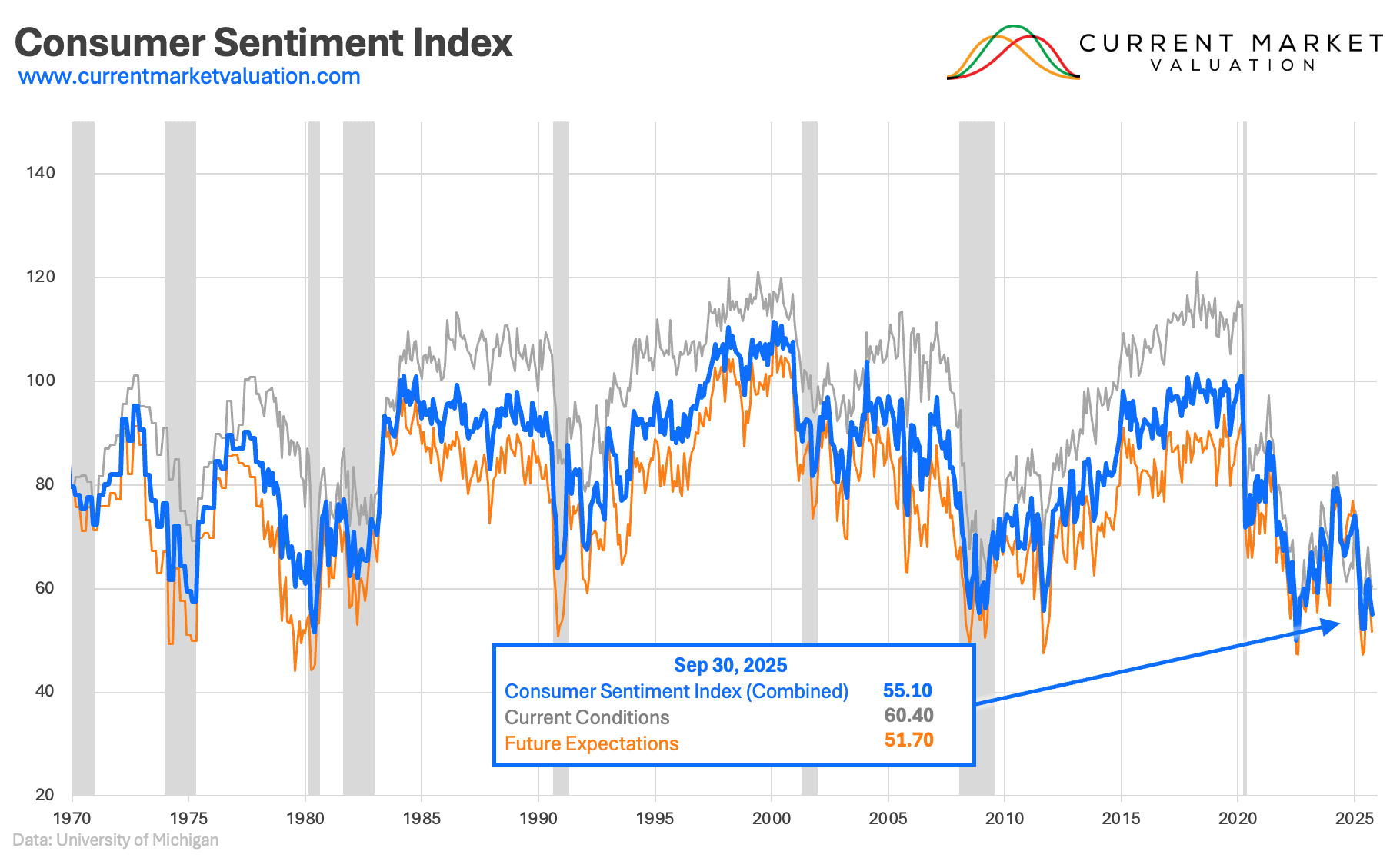 Consumer Confidence (Michigan CSI) – Market Sentiment Model