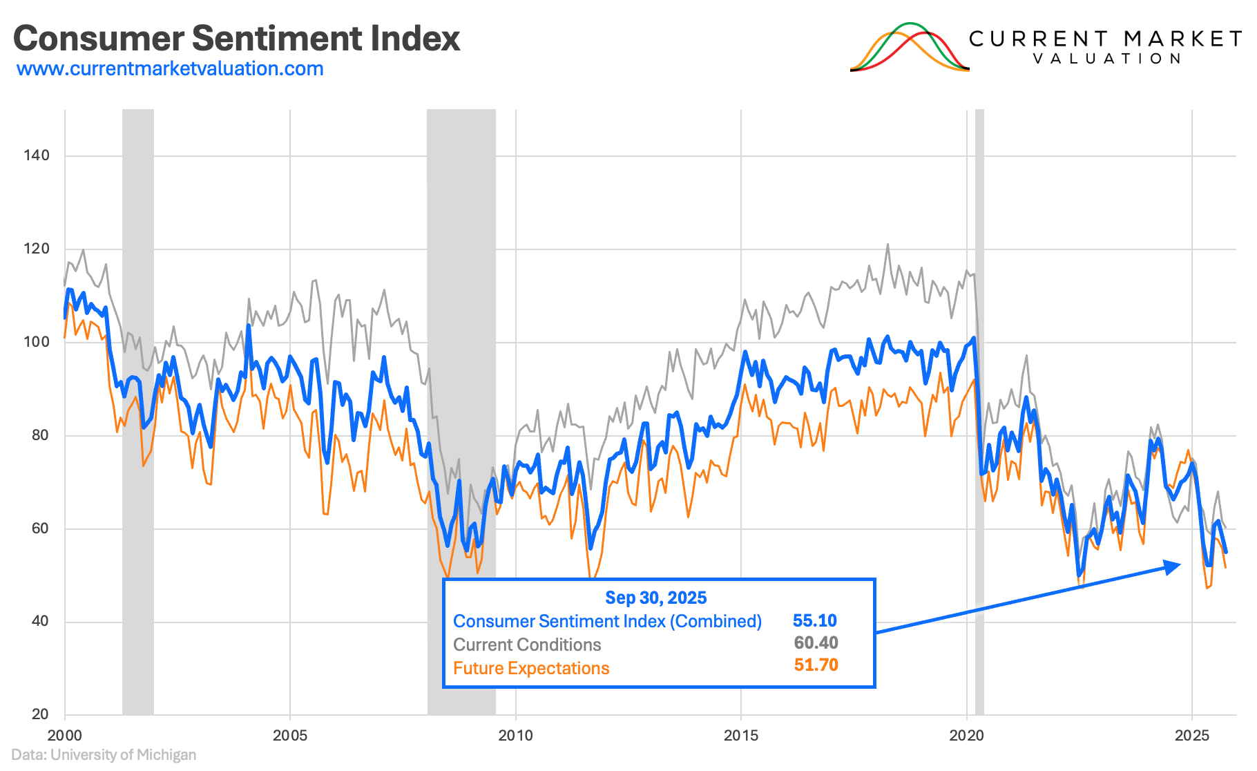 Consumer Confidence (Michigan CSI) – Market Sentiment Model