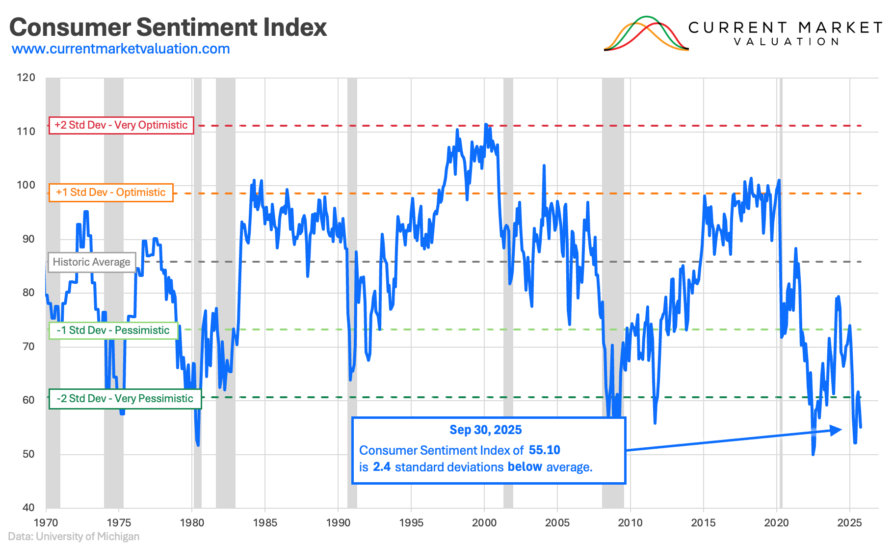 Consumer Confidence (Michigan CSI) – Market Sentiment Model