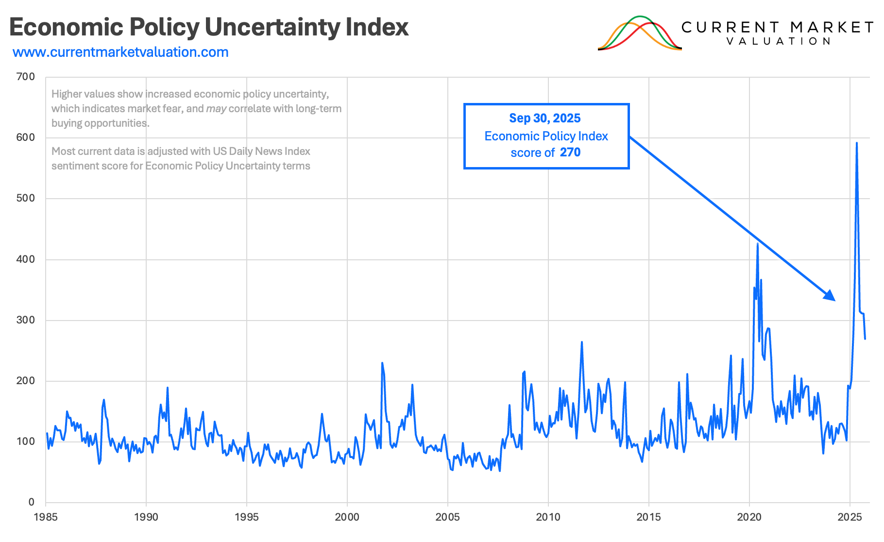 Economic Policy Uncertainty