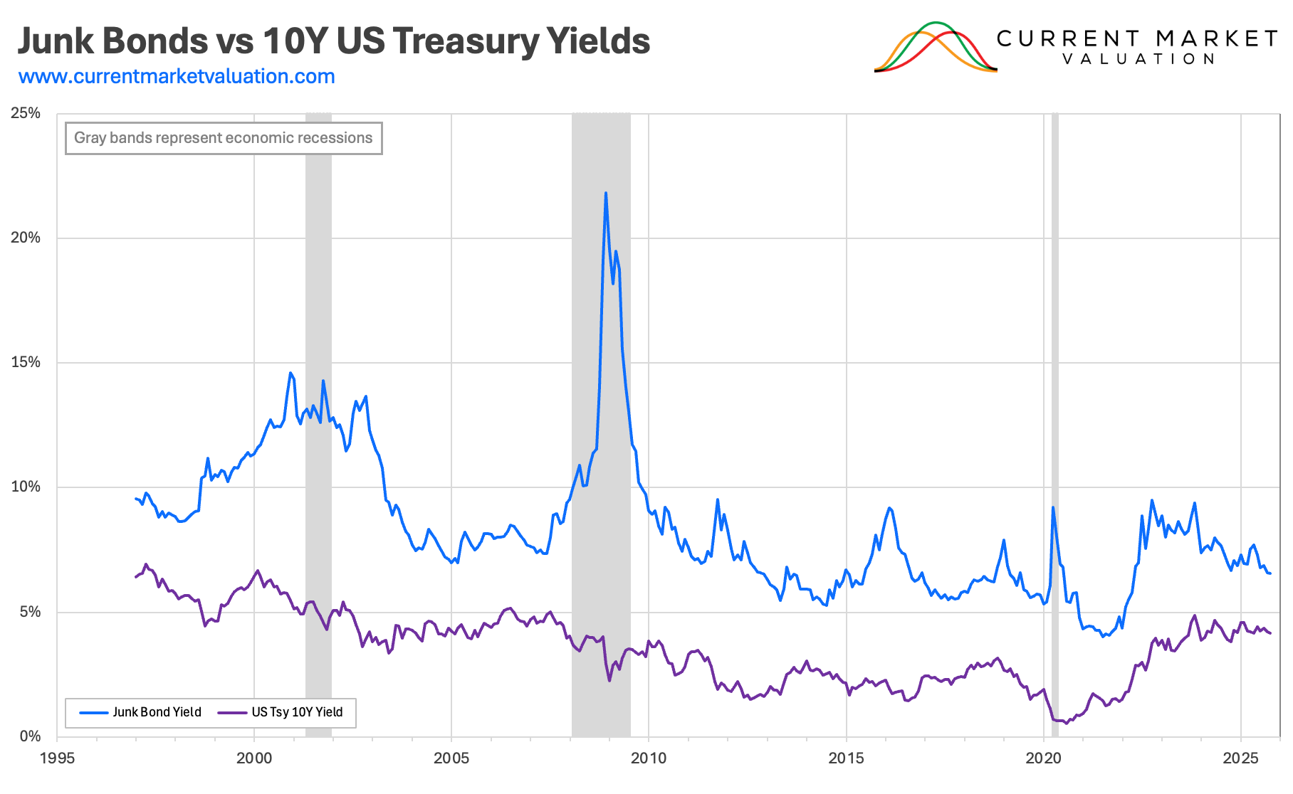 Junk Bond Spreads