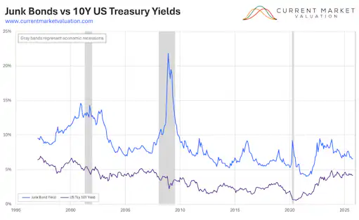 Junk Bond Spreads