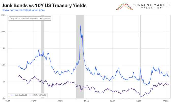 Junk Bond Spreads