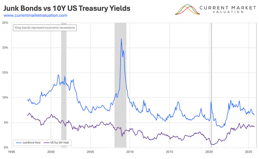 Junk Bond Spreads