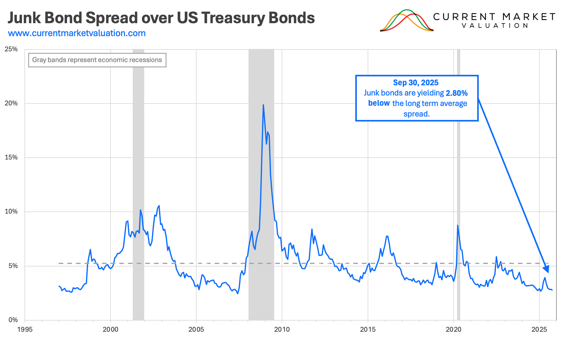 Junk Bond Spreads