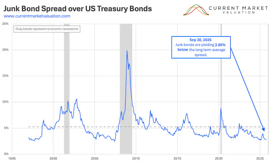 Junk Bond Spreads
