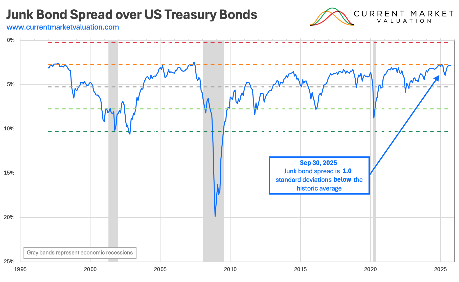 Junk Bond Spreads