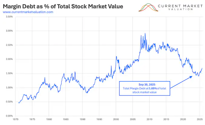 Margin Debt Valuation Model