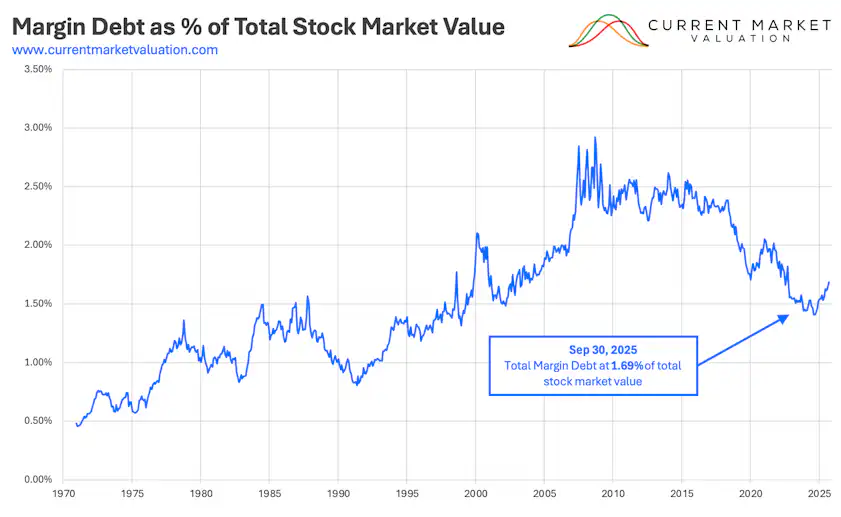 Margin Debt Valuation Model