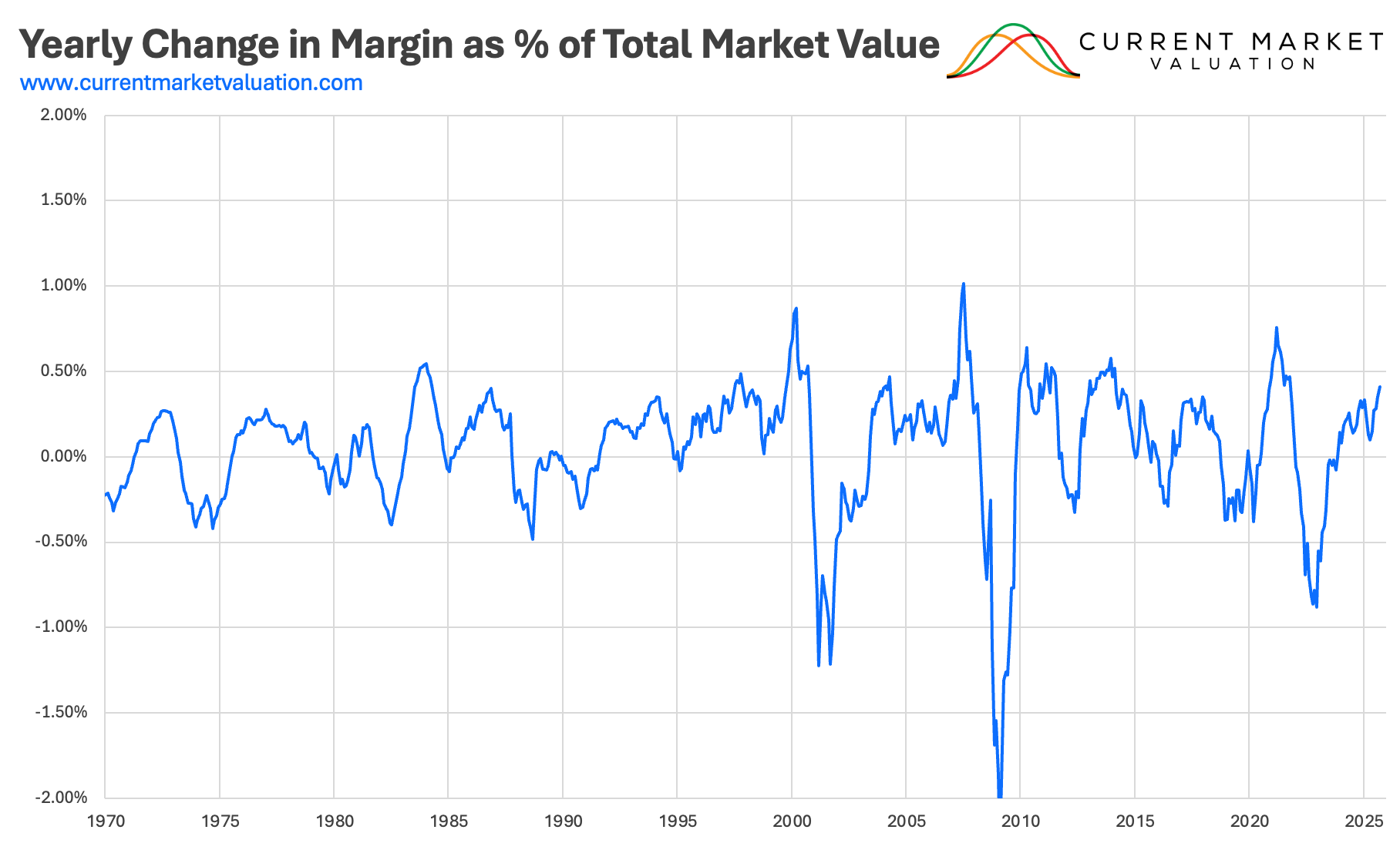 Margin Debt Valuation Model