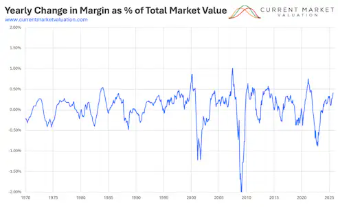 Margin Debt Valuation Model